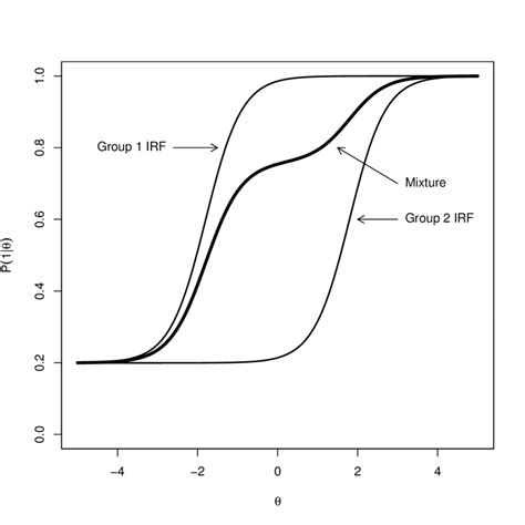 mixture of item response functions download scientific diagram