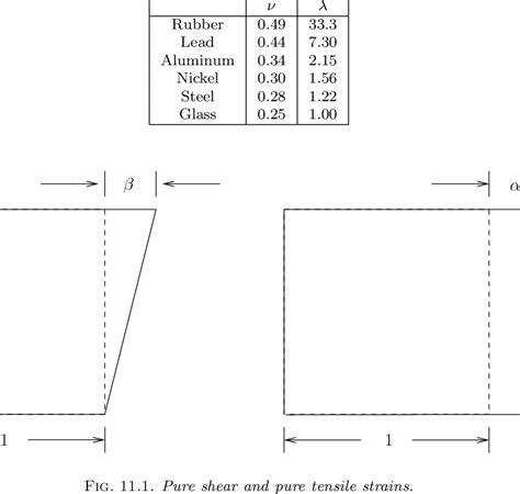 1 Material Constants Of Homogeneous Isotropic Materials Download Table