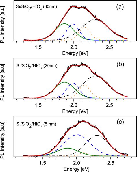 Fitting Of The Pl Spectra Of Si Sio2 Hfo2 In The Energy Range Download Scientific Diagram