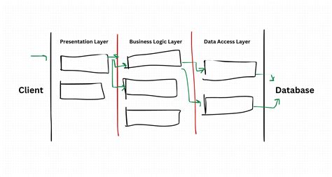 Layered Architecture Design Pattern Gazar