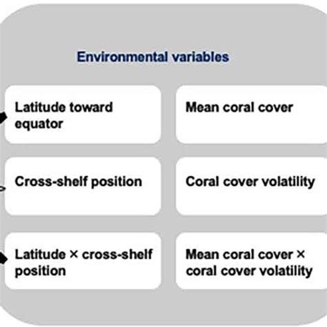 Structural Equation Model For Persistent Species Difference Variance