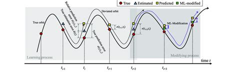 Illustration Of The Dataset For The Ml Approach To Improve Orbit Download Scientific Diagram