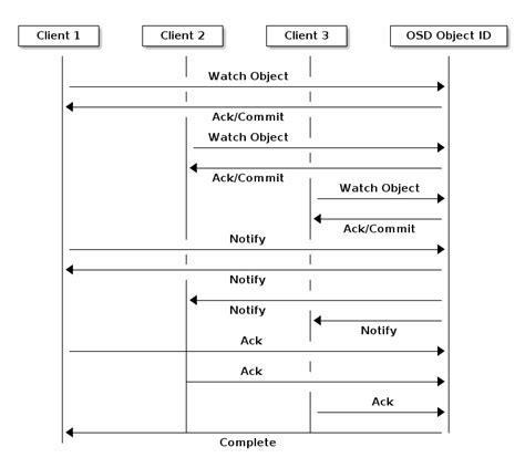 Architecture Ceph Documentation