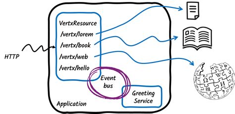Using Eclipse Vertx Api From A Quarkus Application Quarkus