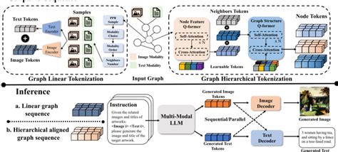 [论文审查] Graphgpt O Synergistic Multimodal Comprehension And Generation On Graphs