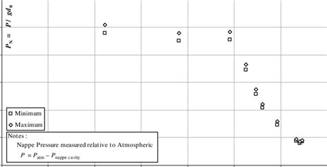 Dimensionless Air Cavity Sub Pressure At The First Drop Experiments