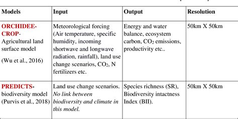 Table 2 From How Reducing Synthetic Nitrogen In Europe Affects Ecosystem Carbon And Biodiversity