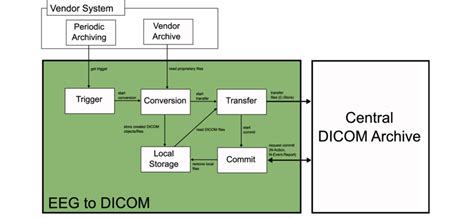 Overview Of The Technical Implementation Of The Conversion Routine Download Scientific Diagram