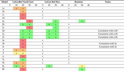 Table 3 From An Inspection Of Ifc Models From Practice Semantic Scholar
