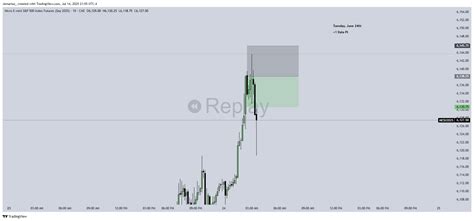 Cme Mini Mesu2025 Chart Image By Jemarius — Tradingview