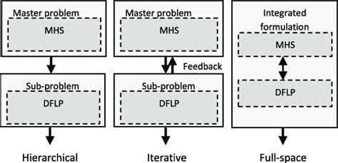 solution strategies for the integrated dynamic facility download scientific diagram