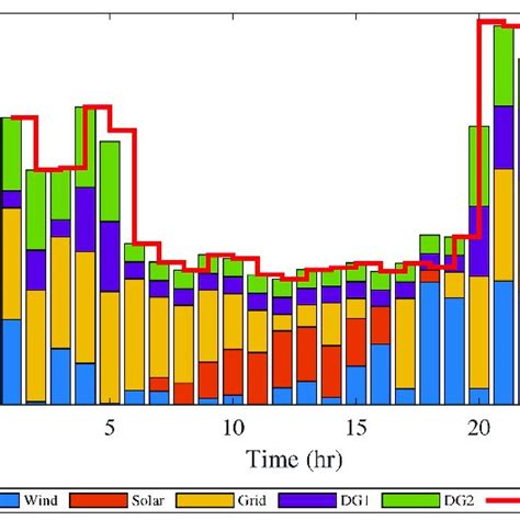 Case I Microgrid Generation Scheduling For Peak Day With Forecast Data