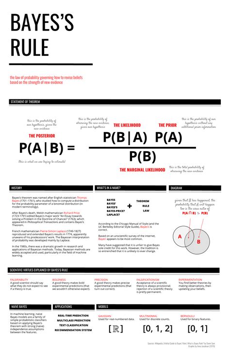 Bayess Rule A Simple Primer — Information Is Beautiful Awards
