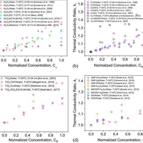 Effect Of Nanoparticles Concentration On Thermal Conductivity A