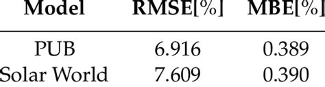 Annual Mean Values For Rmse And Mbe For The Albedo Evaluation With Real