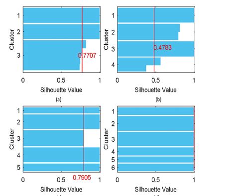Silhouette Plots With Different Number K Of Clusters A With K3 B
