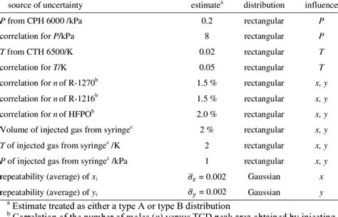 Standard Uncertainty Estimates And Influences For The Variables Download Table