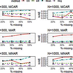 Simulation Example Mean Absolute Error MAE Of The Different Missing Data Treatments Under