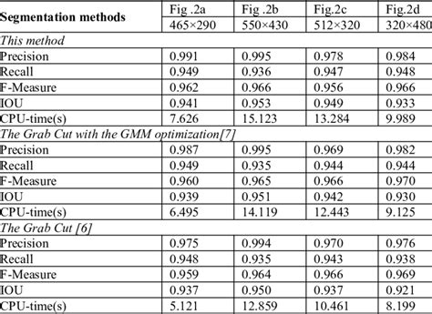 The Comparison Of Cpu Time And Segmentation Evaluations On Figures 2