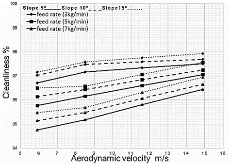 The Effect Of Aerodynamic Suction Velocity Feed Rate Screen Slope