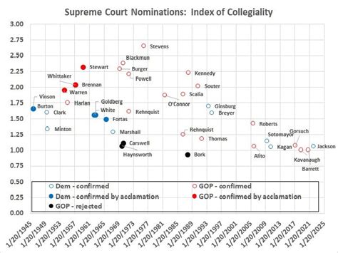 Another Measure Of Political Polarization