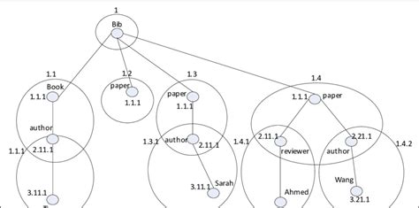 The Proposed Labelling Scheme For The Xml Document In Figure 4 1