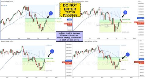 Major Stock Market Indices Enter Fibonacci Construction Zone See It