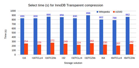 Compression Options In MySQL Part 2