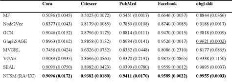Table 3 From A Parameterised Model For Link Prediction Using Node Centrality And Similarity