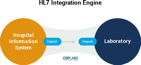 Optimizing Healthcare With Hl7 Integration In Healthcare Systems