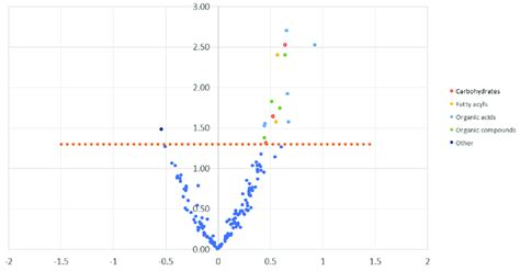 Volcano Plot Prepared From Metabolites Displaying The Comparison Download Scientific Diagram
