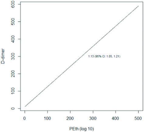 Predicted Values From Linear Mixed Effects Models Evaluating The