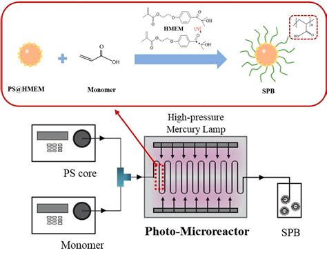 Continuous Synthesis Of Spherical Polyelectrolyte Brushes By Photo