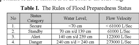 table i from design of flooding detection system based on velocity and