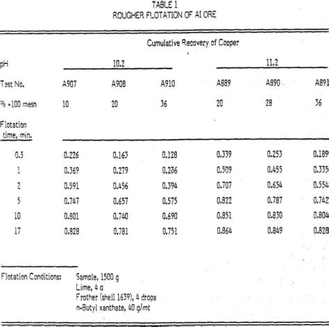 Flotation Kinetics Data Analysis 911metallurgist