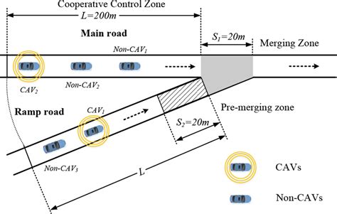 Diagram Of Vehicle Cooperative Merging Problem Download Scientific Diagram