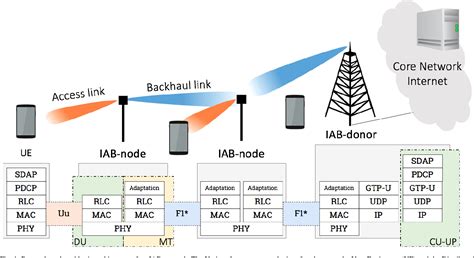 Figure 1 From Integrated Access And Backhaul In 5g Mmwave Networks Potentials And Challenges