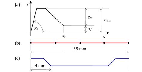 Finite Element Idealization Of Fibers A Bond Slip Relationship B Download Scientific