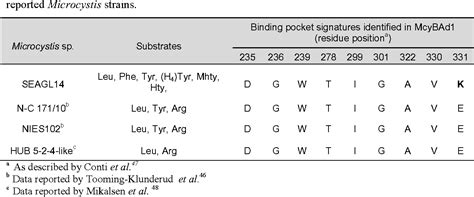 Table 1 From Combined Lc Ms Ms And Molecular Networking Approach Reveals New Cyanotoxins From