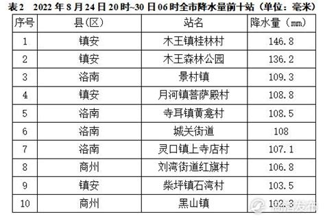 最新雨情通报来了！镇安县达仁镇降水量最大 澎湃号·媒体 澎湃新闻 The Paper