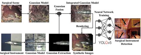 论文审查 Realistic Surgical Image Dataset Generation Based On 3d Gaussian Splatting