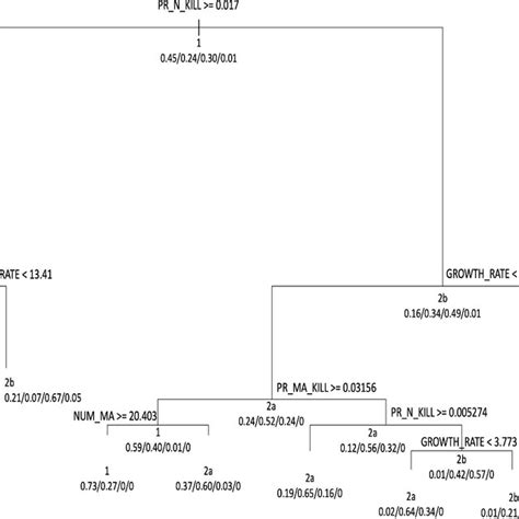 Classification Tree The Classification Tree Found The Parameter Values Download Scientific