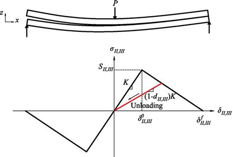 Bilinear Czm Laws Of Pure Mode Ii And Iii Download Scientific Diagram