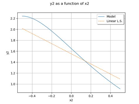 Create A Linear Least Squares Model — Openturns 124 Documentation