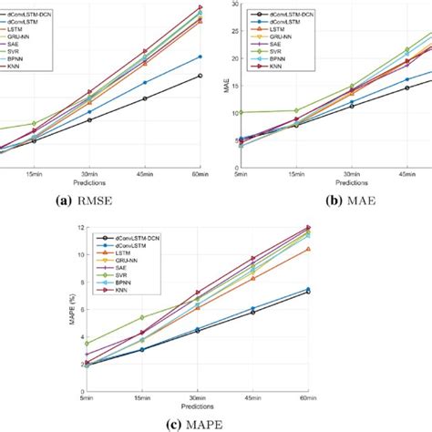 Values Between Dconvlstm Dcn And Comparison Models Calculated By T