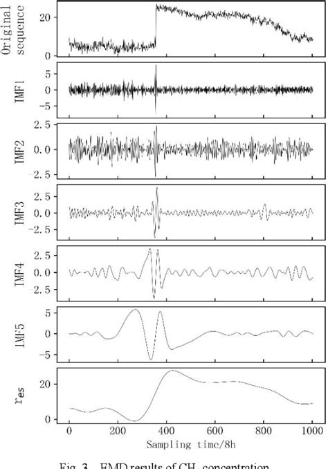 figure 1 from prediction model of dissolved gas in transformer oil based on emd and bigru
