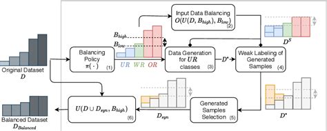 Figure 1 From Balancing Via Generation For Multi Class Text Classification Improvement