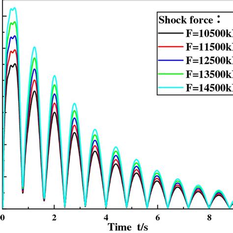 Displacement Curve Of Foundation Node Under Different Shock Force