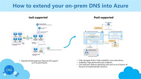 Private Dns Infrastructure Support In Hybrid Scenarios Pptx Computer Networking Computing