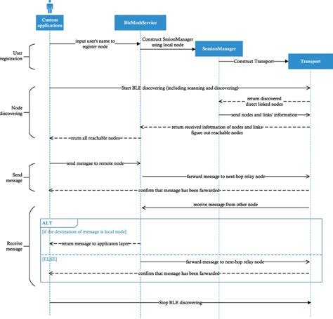 Workflow Of Main Services Provided By Ble Mesh User Registration Node